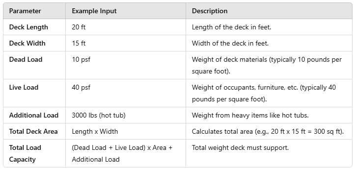 Deck Load Calculator: Capacity for Safe and Strong Decks